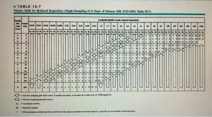 Solved Problem 7 (12 Marks) MIL-STD-105E standard was | Chegg.com