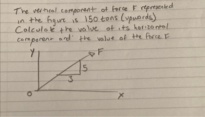 Solved The vertical component of force F represented in the | Chegg.com