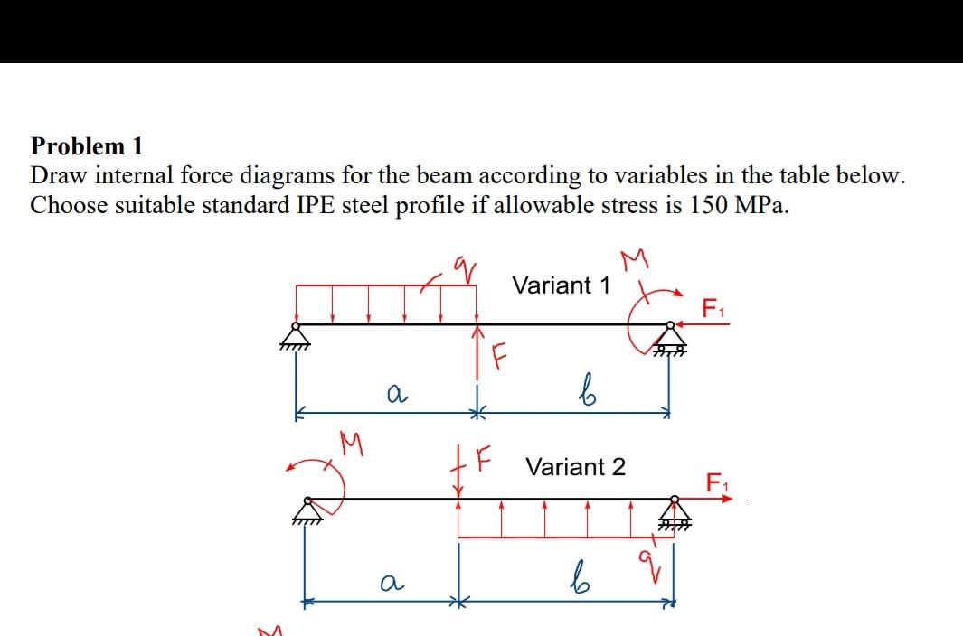 Problem 1 Draw internal force diagrams for the beam | Chegg.com