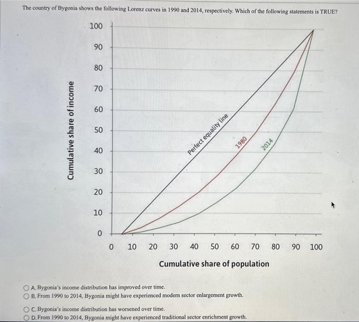 Solved The country of Bygonia shows the following Lorenz | Chegg.com