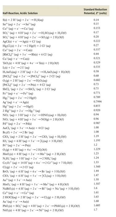 Solved Using values from the table of standard reduction | Chegg.com