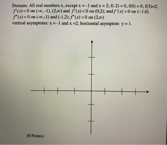 Solved Domain: All real numbers x, except x = -1 and x = 2; | Chegg.com