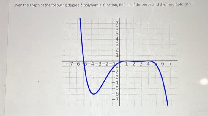Solved Given the graph of the following degree 5 polynomial | Chegg.com