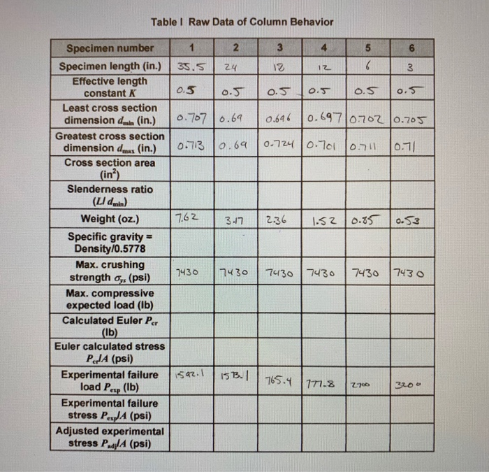 Solved Table Raw Data of Column Behavior 1 2 3 5 6 35.5 24 | Chegg.com