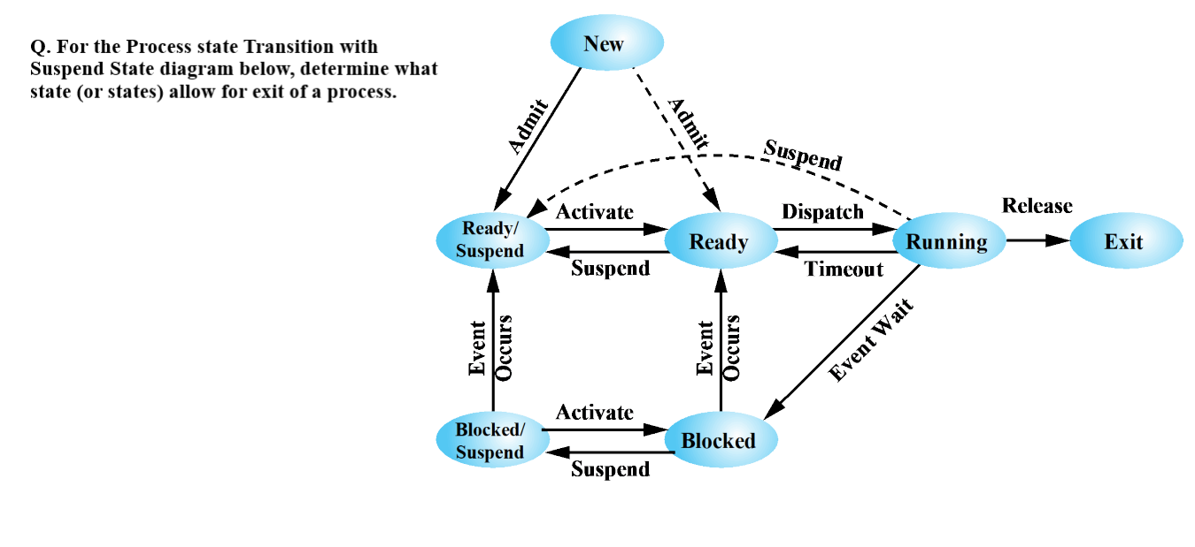 Solved Q. ﻿For the Process state Transition with Suspend | Chegg.com