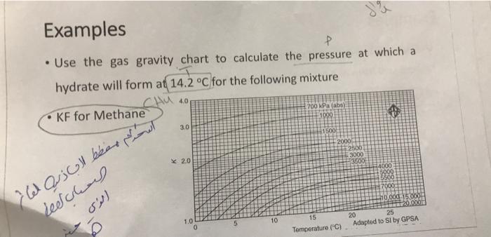 Solved Examples • Use the gas gravity chart to calculate the | Chegg.com