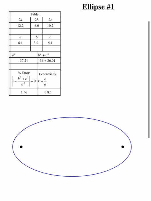 Solved Ellipse #1 2a 12.2 Table I 2b 6.0 2c 10.2 a с b 3.0 | Chegg.com