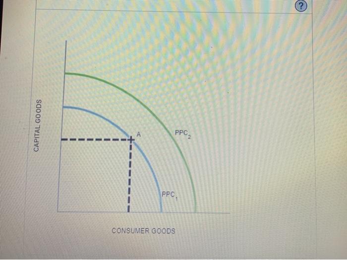 Solved 6. Economic growth and PPCS PPC shows the current | Chegg.com