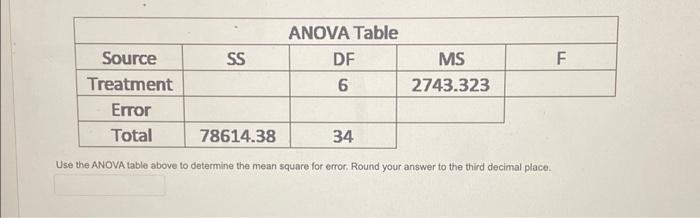 Solved Use the ANOVA table above to determine the sum of | Chegg.com