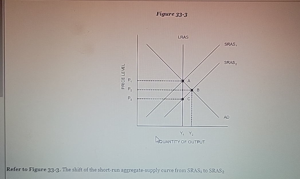 Solved Figure 33-3GQUANTITY OF OUTPUTRefer to Figure 33-3. | Chegg.com