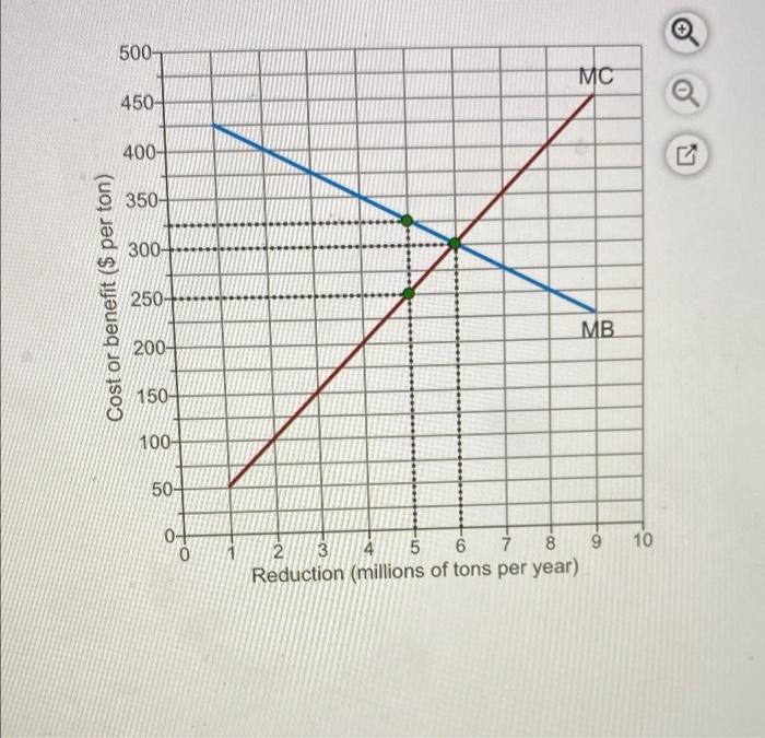 Solved Suppose the marginal cost (MC) and marginal benefit | Chegg.com