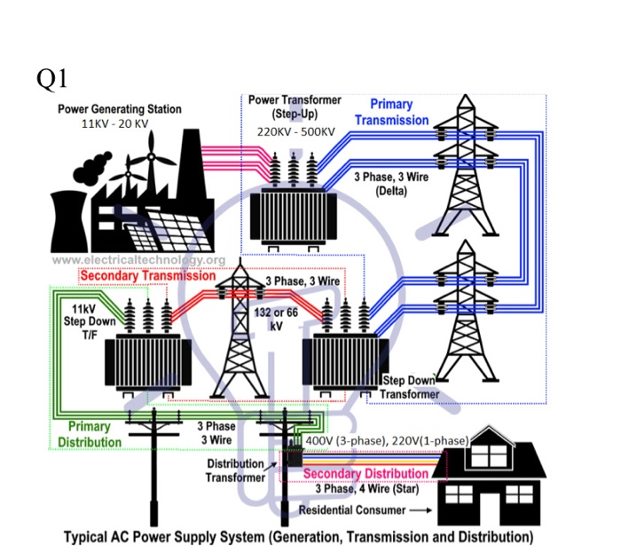 Solved Q1 Power Generating Station 11KV - 20 KV Power | Chegg.com