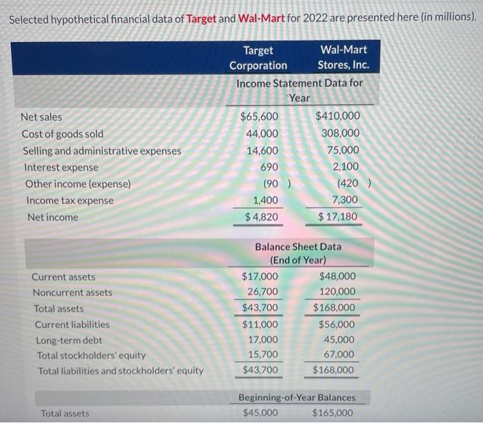 Solved Selected hypothetical financial data of Target and | Chegg.com