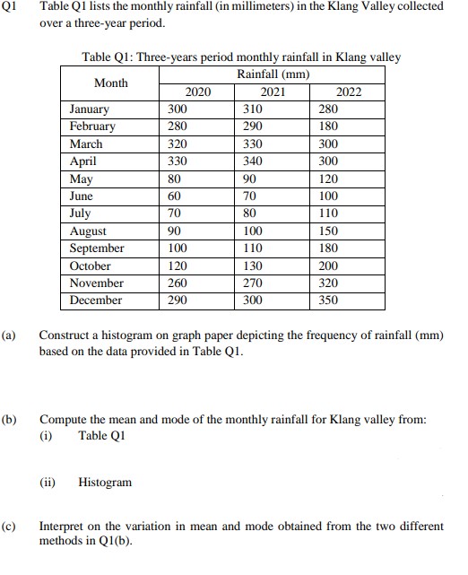 Solved Q1 ﻿Table Q1 ﻿lists the monthly rainfall (in | Chegg.com