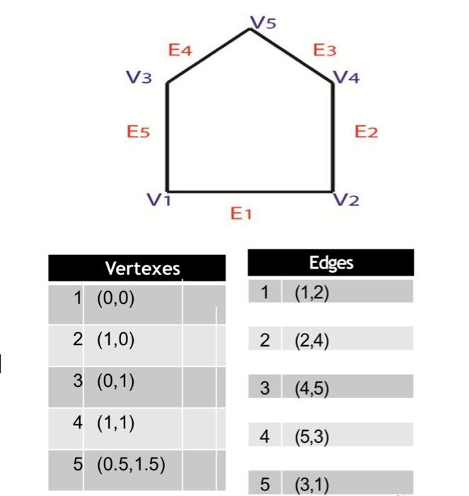 Solved computer grahpic : I want to solve the vertex and | Chegg.com