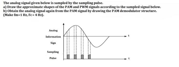 Solved The analog signal given below is sampled by the | Chegg.com