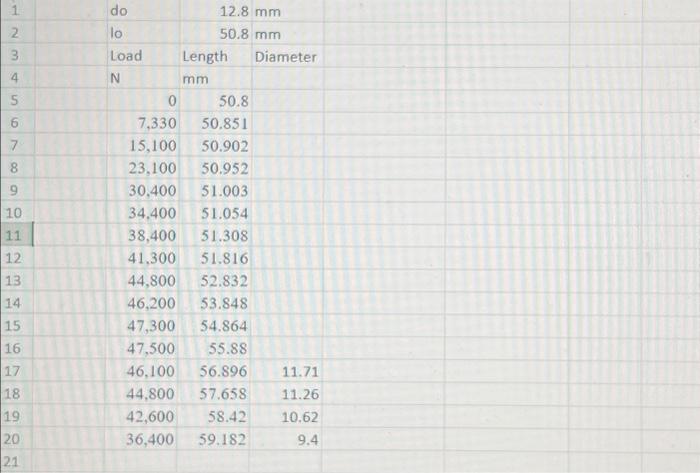 Solved plot and locate proportional limits, yield strength, | Chegg.com