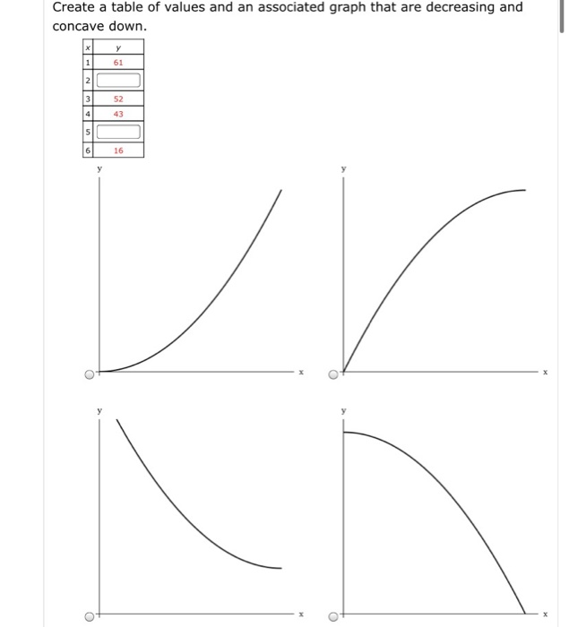 Solved Create a table of values and an associated graph that | Chegg.com
