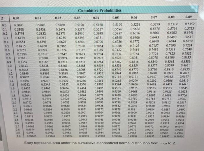 Solved Cumulative Probabilities Entry represents area under | Chegg.com