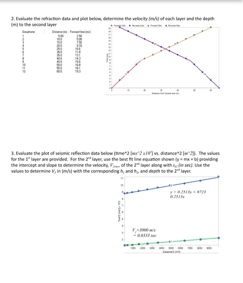 Solved 2. Evaluate the refraction data and plot below, | Chegg.com