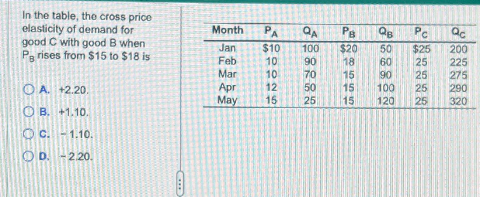 Solved In the table, the cross price elasticity of demand | Chegg.com