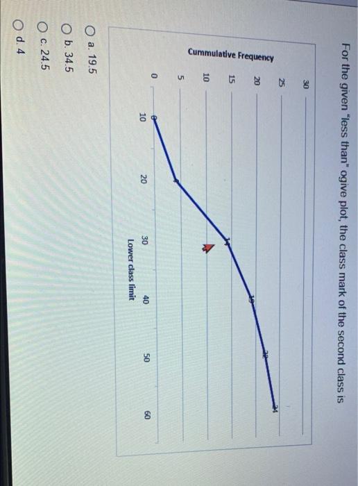 Solved For the given "less than" ogive plot, the class mark | Chegg.com