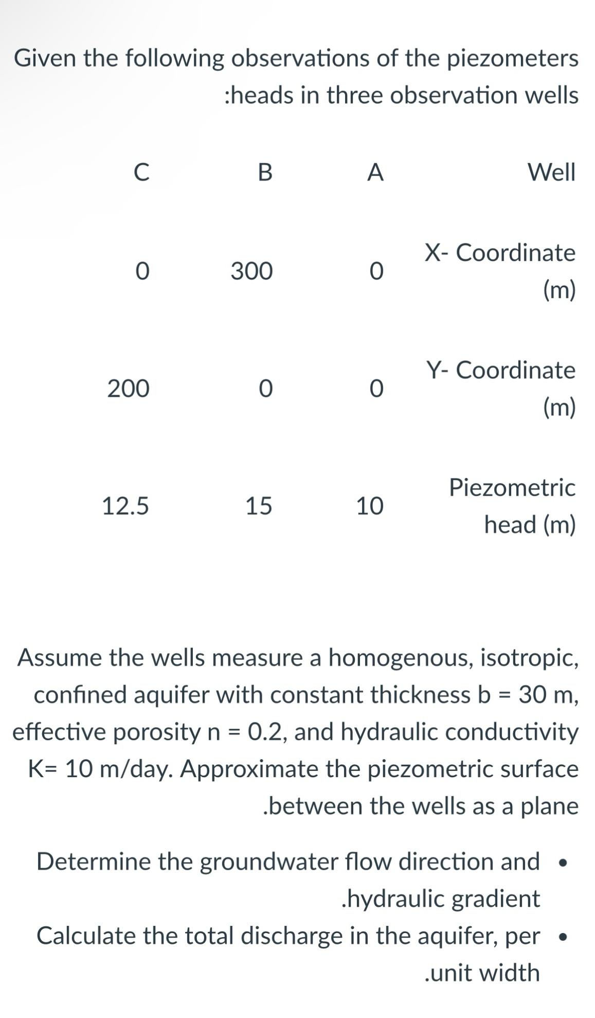 Solved Given the following observations of the piezometers | Chegg.com