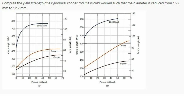 Solved Compute the yield strength of a cylindrical copper | Chegg.com