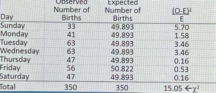 Solved \begin{tabular}{lccc} Day & \begin{tabular}{c} Number | Chegg.com