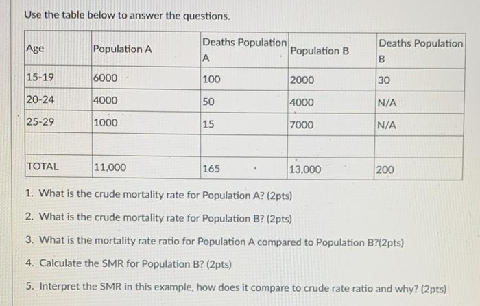 Solved Use the table below to answer the questions. Age | Chegg.com