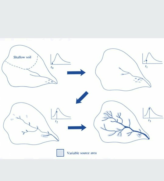 Solved Shallow soil -→ Variable source area | Chegg.com