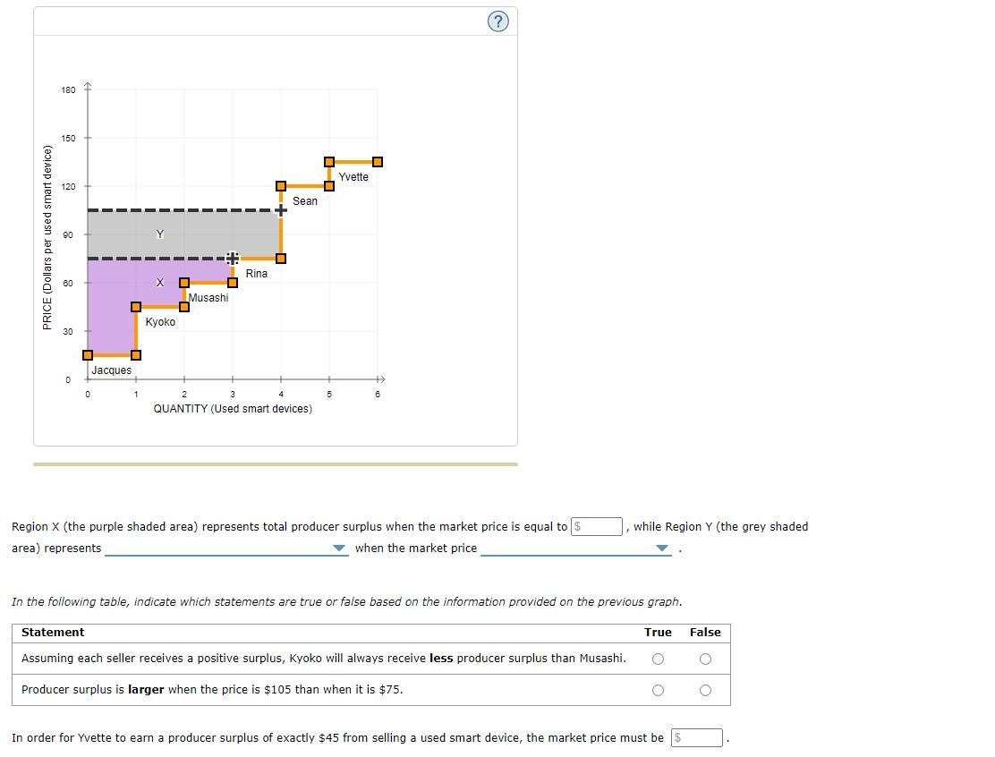 The following graph plots the supply and demand | Chegg.com