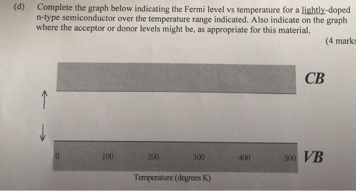 Solved (d) Complete the graph below indicating the Fermi | Chegg.com