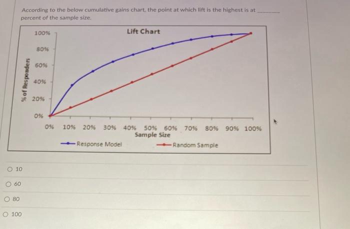 According to the below cumulative gains chart, the | Chegg.com