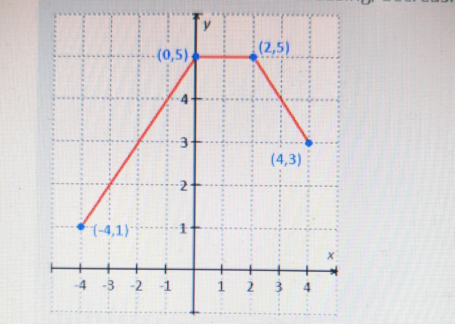 Solved The graph below is a function: Select one: True | Chegg.com
