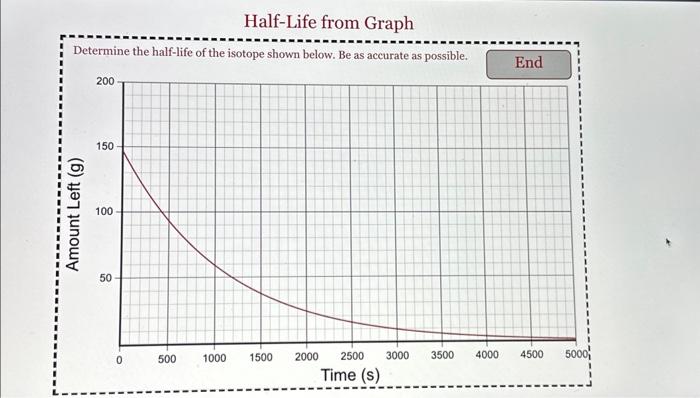 Half-Life from Graph Enter only a numeric answer. Do | Chegg.com