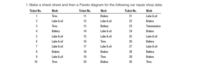 Solved 1 Make A Check Sheet And Then A Pareto Diagram For Chegg Solved 1 Make A Check Sheet And Then A Pareto Diagram For Chegg