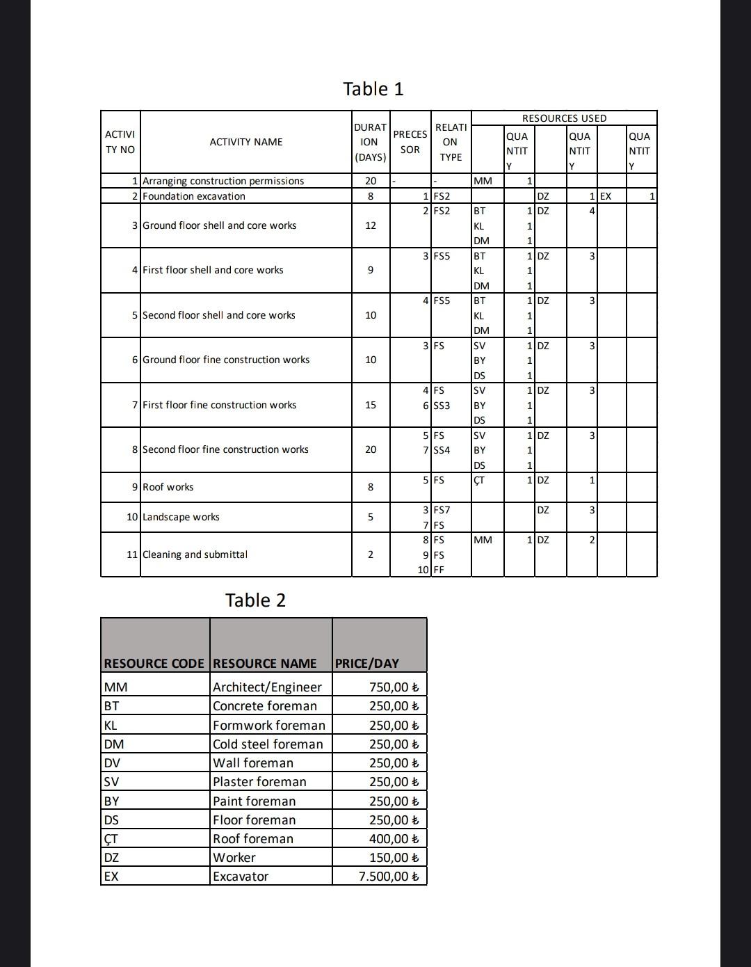 Table 1 Table 2 Please draw box diagram according to | Chegg.com