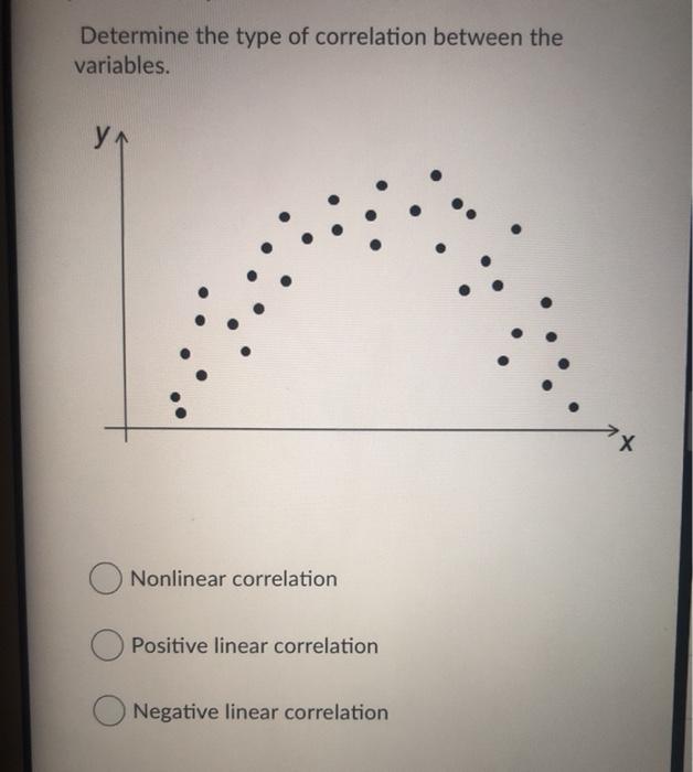 Solved Determine the type of correlation between the | Chegg.com