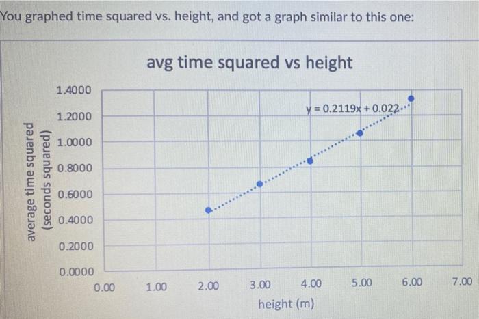 Solved You graphed time squared vs. height, and got a graph | Chegg.com