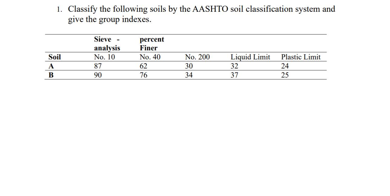 Solved Classify the following soils by the AASHTO soil | Chegg.com