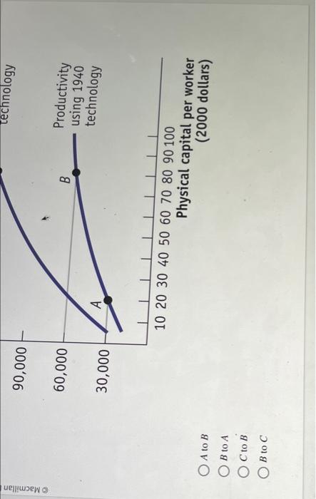 Solved (Figure: Technological Progress and Productivity | Chegg.com