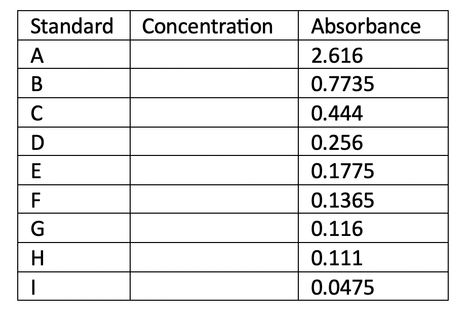 Solved Find the concentration for each absorbance for | Chegg.com