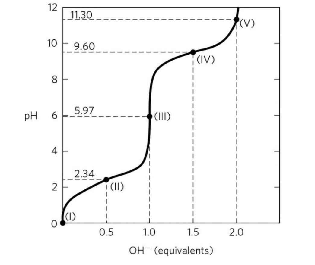 Solved Relationship between the Titration Curve and the | Chegg.com