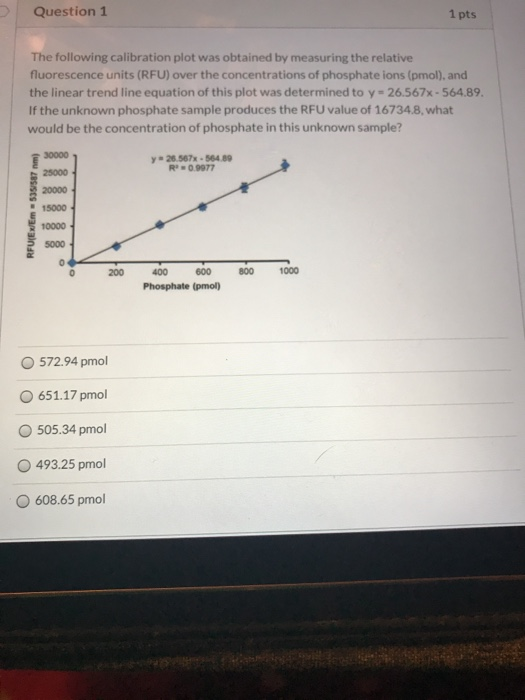 Solved The following calibration plot was obtained by | Chegg.com