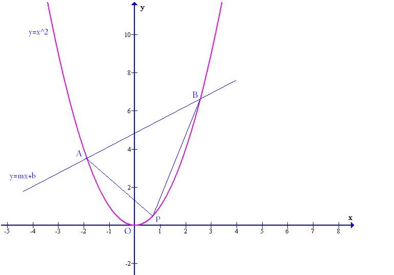 Solved The line y=mx+b intersects the parabolla y=x2 | Chegg.com