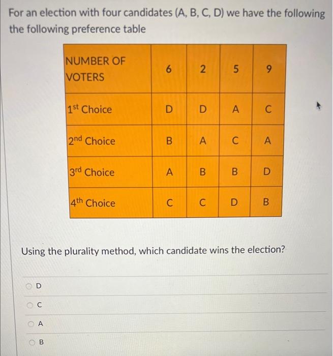Solved For an election with four candidates (A, B, C, D) we | Chegg.com