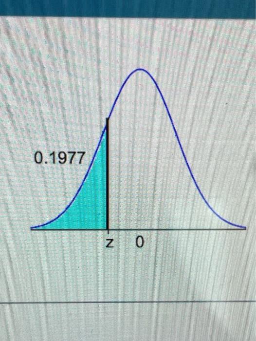 Solved Find the indicated z score. The graph depicts the | Chegg.com