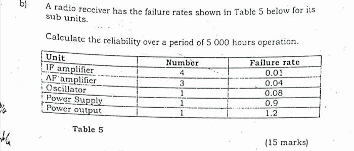 Solved A radio receiver has the failure rates shown in Table | Chegg.com