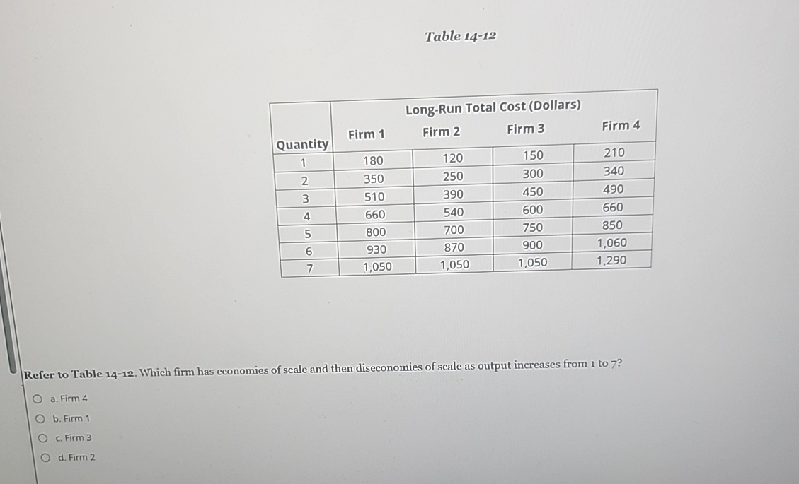 Solved Table 14-12\table[[,\table[[Long-Run Total Cost | Chegg.com